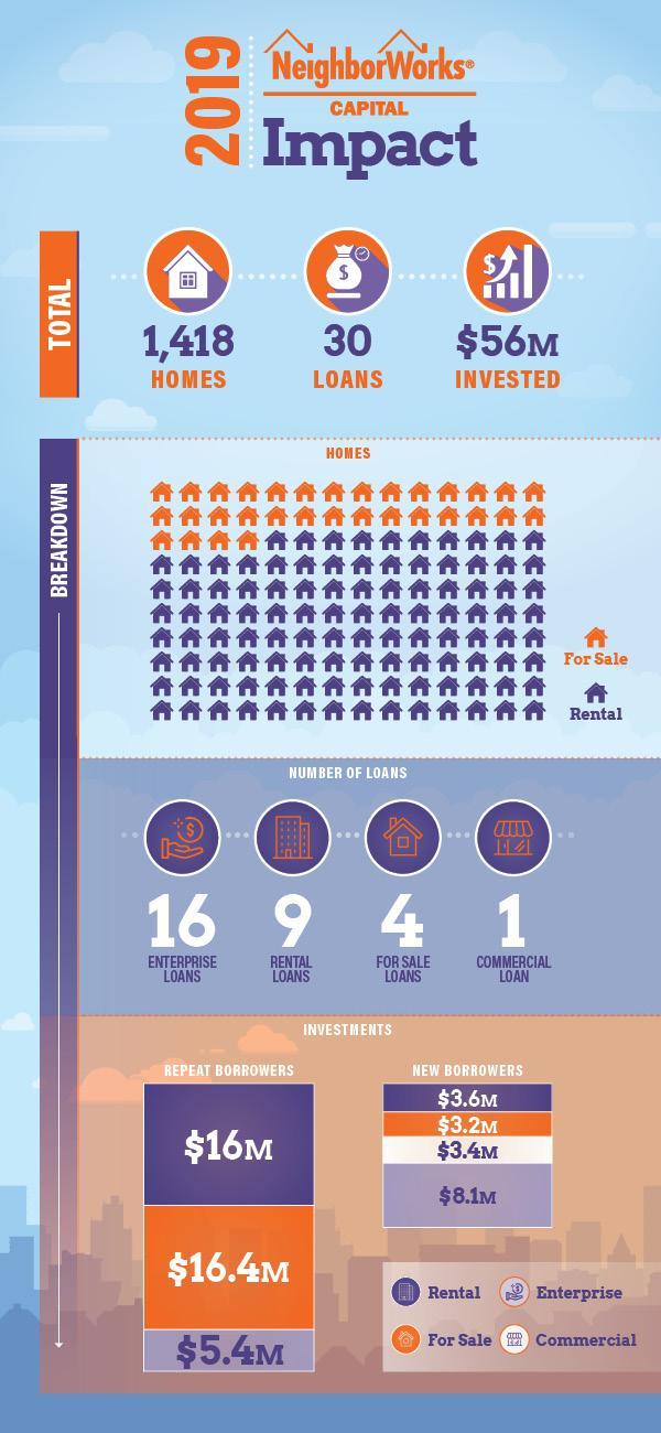 2019 Was NeighborWorks Capital's Biggest Year Ever! | CapNexus by ...